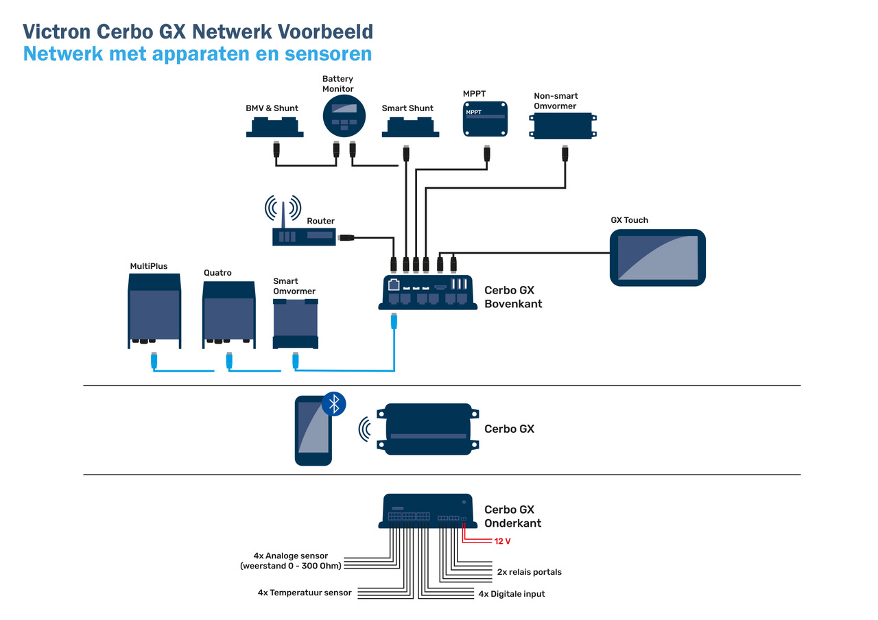 Dit is de Victron Cerbo GX! – Nautic Gear